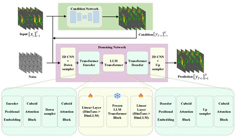 Llmdiff Diffusion Model Using Frozen Llm Transformers For Precipitation Nowcasting Llmdiff Diffusion Model Using Frozen Llm Transformers For Precipitation Nowcasting