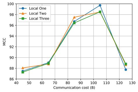 Communication Cost Vs Mcc Scores For Different Code Lengths