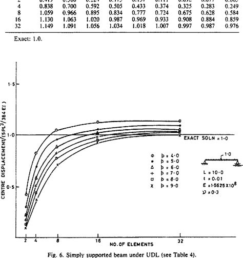 Figure 6 From A C° Continuous Linear Beambilinear Plate Flexure