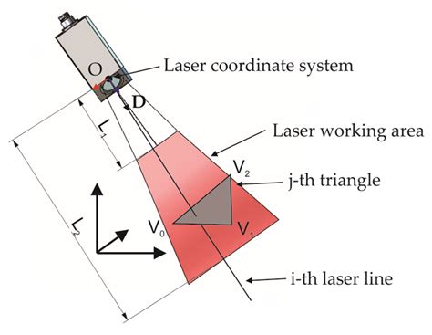Simulating And Verifying A 2d3d Laser Line Sensor Measurement Algorithm On Cad Models And Real