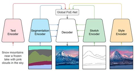 Poe Gan Generating Images From Multi Modal Inputs Poegan Weights