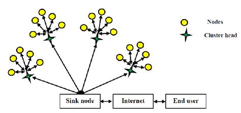 Typical Arrangement Of Wsn Download Scientific Diagram