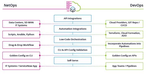 how netdevops teams can integrate network automations with their entire it ecosystem itential blog