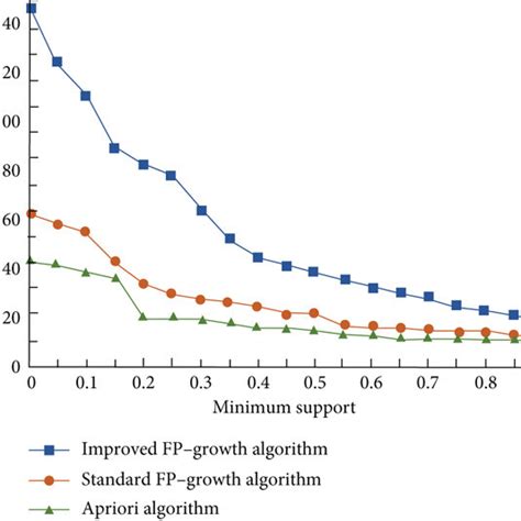 Accuracy Comparison Of Three Different Algorithms Download