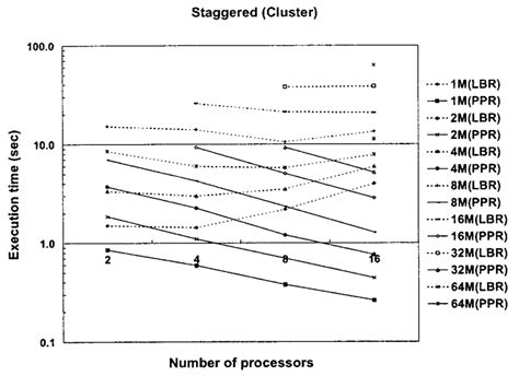 Execution Times On Pc Cluster With Stagger Distribution Download