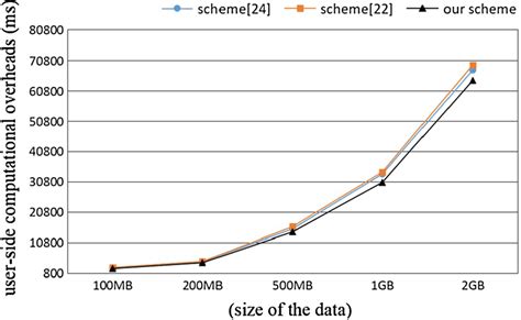 User Side Computational Overheads Download Scientific Diagram
