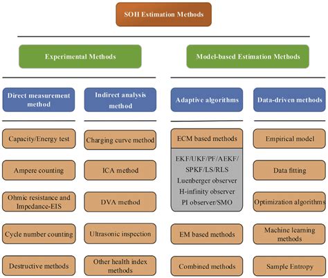 Classification Of Battery Soh Estimation Methods Credits Xiong Et Download Scientific