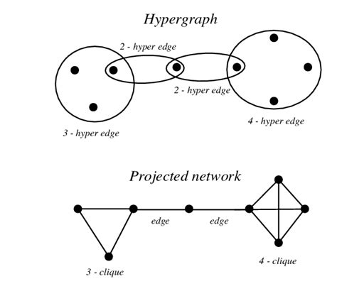 Hypergraph And Projected Network Hypergraph Top And Corresponding