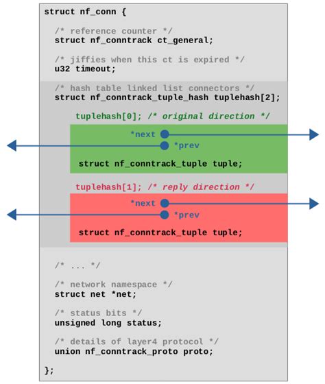 Connection Tracking Conntrack Part 2 Core Implementation [thermalcircle De]