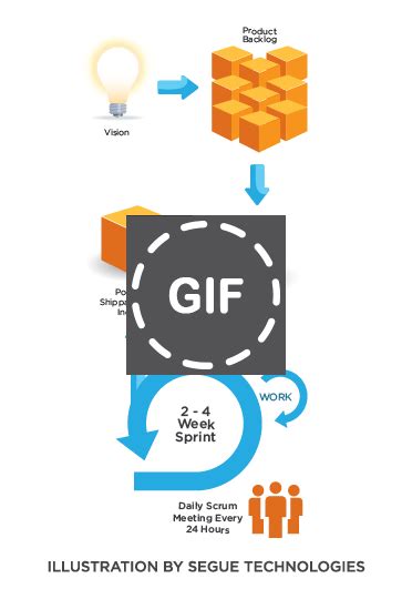 Agile Software Development Explained With Infographic