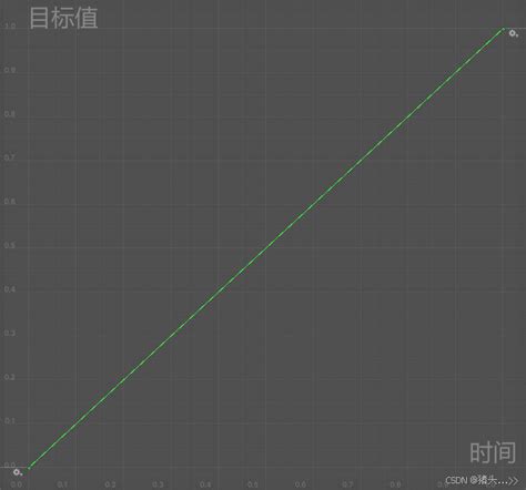 Unity 动画曲线研究（dotween插件）dotween曲线 Csdn博客