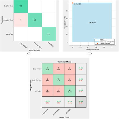 I Confusion Matrix Of The Trained Data By The Cubic Svm Classifier
