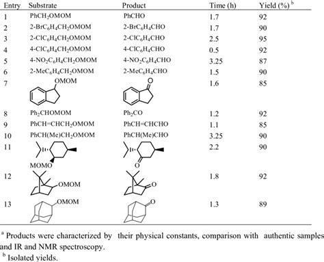 Oxidative Deprotection Of Methoxymethyl Ethers Mom Ethers A
