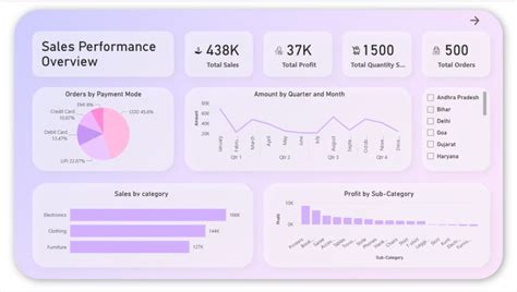 Dataanalytics Salesperformance Datavisualization Businessgrowth