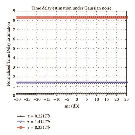 Normalized Time Delay And Its Estimation With Different Snr Download Scientific Diagram