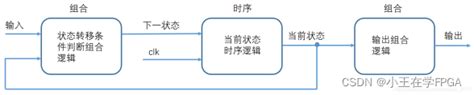 Fpga——三段式状态机1 Csdn博客