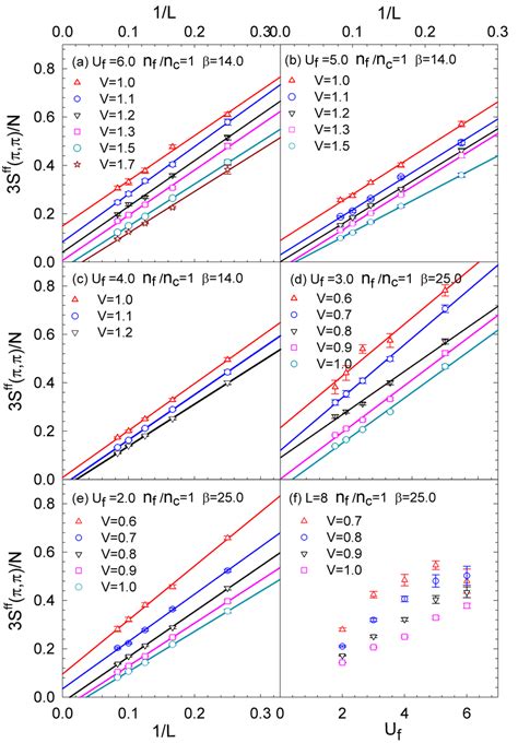 Panels A E Finite Size Scaling Of The Structure Factor Sπ π When Q Download Scientific