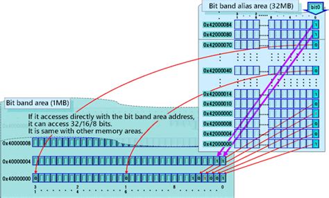 Bit Band Area and Bit Band Alias Area 臺灣東芝電子零組件股份有限公司 台灣