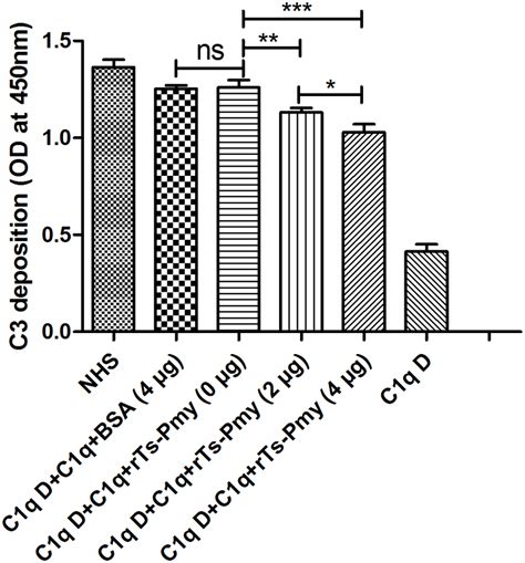 Classical Complement Activation Was Inhibited By Rts Pmy Two μg Of