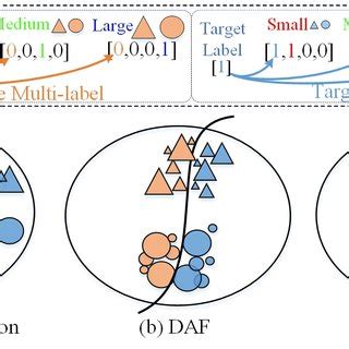 Illustration On Different Strategies For Feature Alignment Although