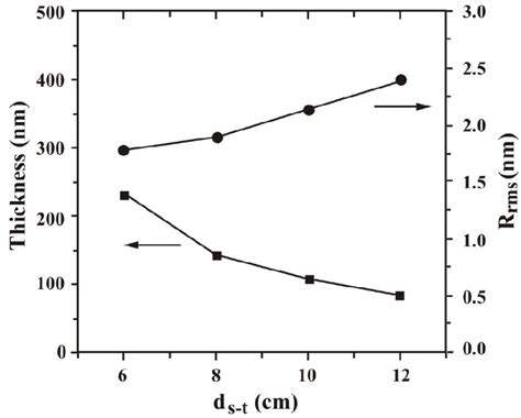 Thickness And Surface Root Mean Square Roughness R Rms Of Tio 2 Download Scientific Diagram