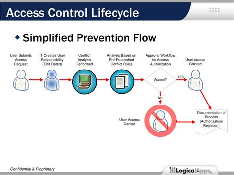 Segregation Of Duties Access Control At Tracy Jacoby Blog