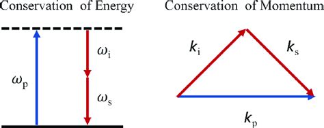 Phase Matching Conditions Arising From Energy And Momentum Conservation Download Scientific