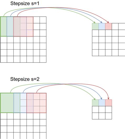 Convolution Layer Mastering Ai Bootcamp