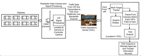 Modern Video Image Processor Incorporating Roadside Signal Processing Download Scientific Diagram