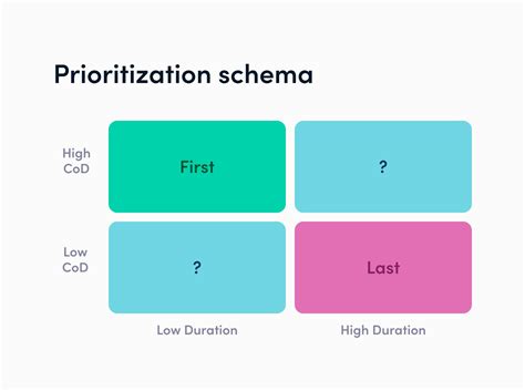 Backlog To Breakthrough Prioritization With Wsjf Agile