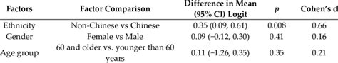 Effect Size Shown As Person Location Mean 95 Ci Logit And Cohens Download Scientific