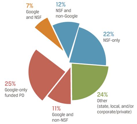 Computer Science Landscape Study The Center For Elementary