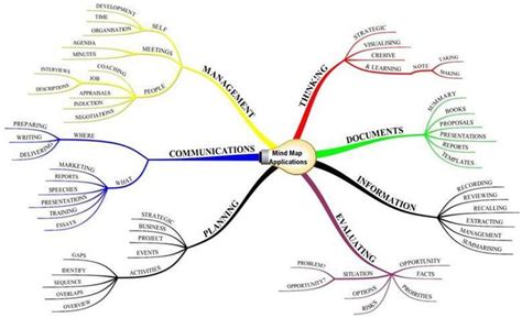 The Mapping Method Of Note Taking In 6 Simple Steps