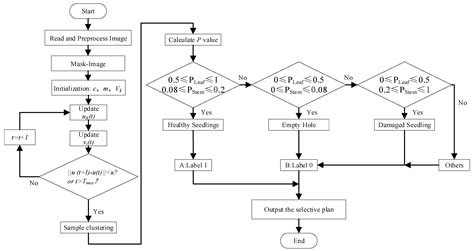 Vision Based A Seedling Selective Planting Control System For Vegetable Transplanter