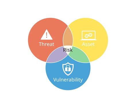 Premium Vector Risk Assessment Risk Analysis Risk Management For Threat Vulnerability Asset