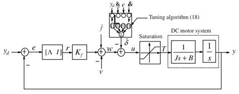 Nfn Saturation Compensator Of Dc Motor Systems Download Scientific Diagram