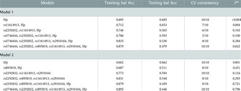 Gene Environment Interaction Analysis For Gpl And Gc Susceptibility