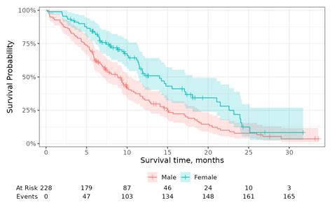 Add Risk Table — Addrisktable • Ggsurvfit