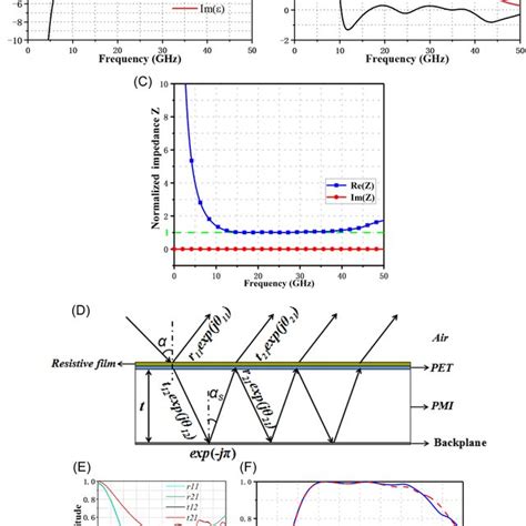 A Effective Permittivity B Effective Permeability C Normalized