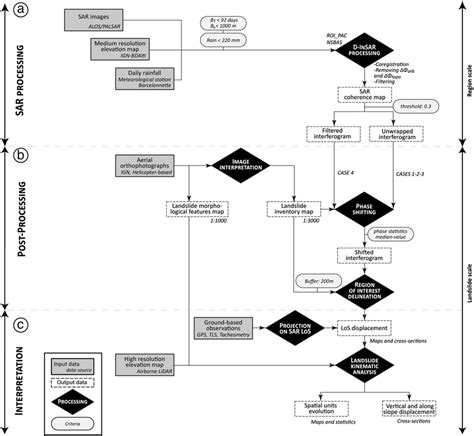 Methodological Flowchart And Indications Of The Data And Outputs Used Download Scientific