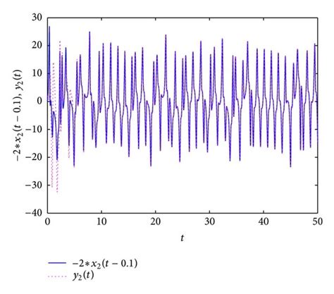 State Variables Of X 2 And Y 2 Download Scientific Diagram