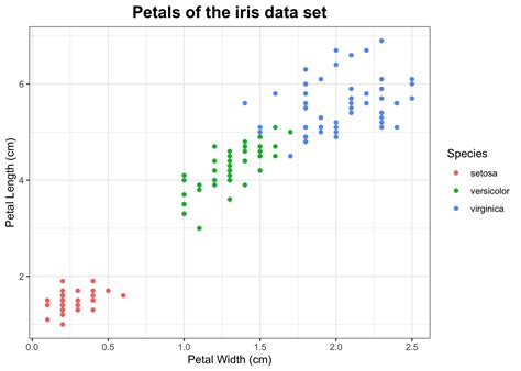 iris data set ggg