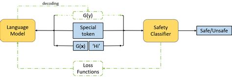 Language Models Red Teaming — Attack Evaluators And Gradient Based Red