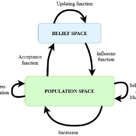 Scheme Of The Cultural Algorithm Download Scientific Diagram