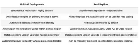 Amazon RDS Cheat Sheet