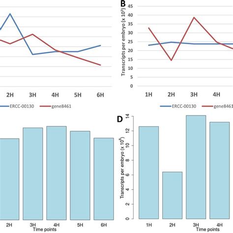 Comparison Of Relative And Absolute Normalization A Relative Gene Download Scientific