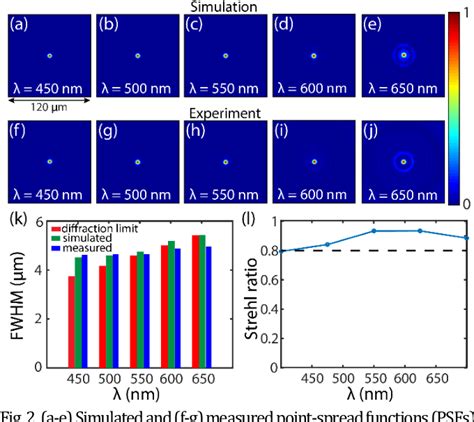 Figure 2 From Super Resolution Imaging With An Achromatic Multi Level