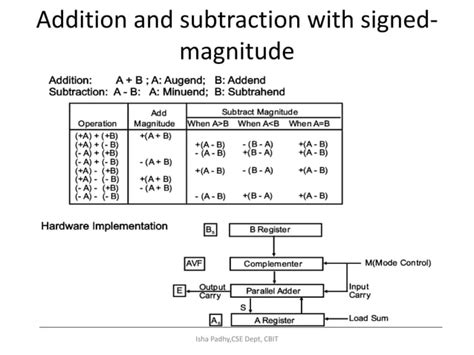 Computer Arithmetic In Computer Architecture Pptx Computing
