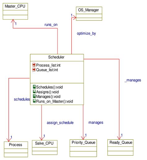 5 The Class Diagram For The Scheduler In Our Rtos Download
