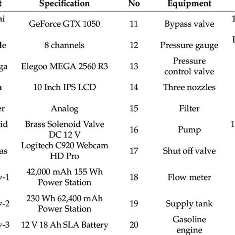 The Types Of Equipment Used In A Smart Variable Rate Sprayer With Their